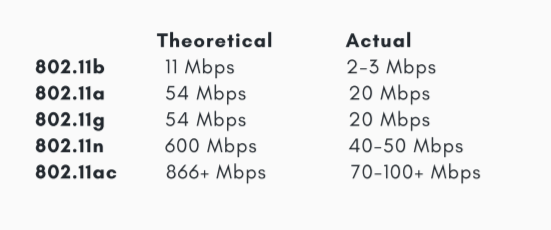 What Is The Actual Speed of My Wi-Fi Network?